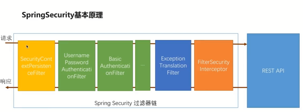 spring security认证流程 - 好好学习，天天睡觉 - 博客园