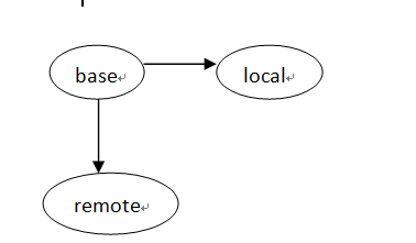 git概念篇（remote，base,local)的含义 - 孙龙-程序员 - 博客园