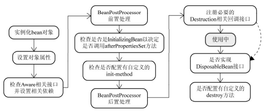 Spring扩展接口BeanFactoryAware,InitializingBean,DisposableBean与bean的生命周期 - 书剑江山 - 博客园