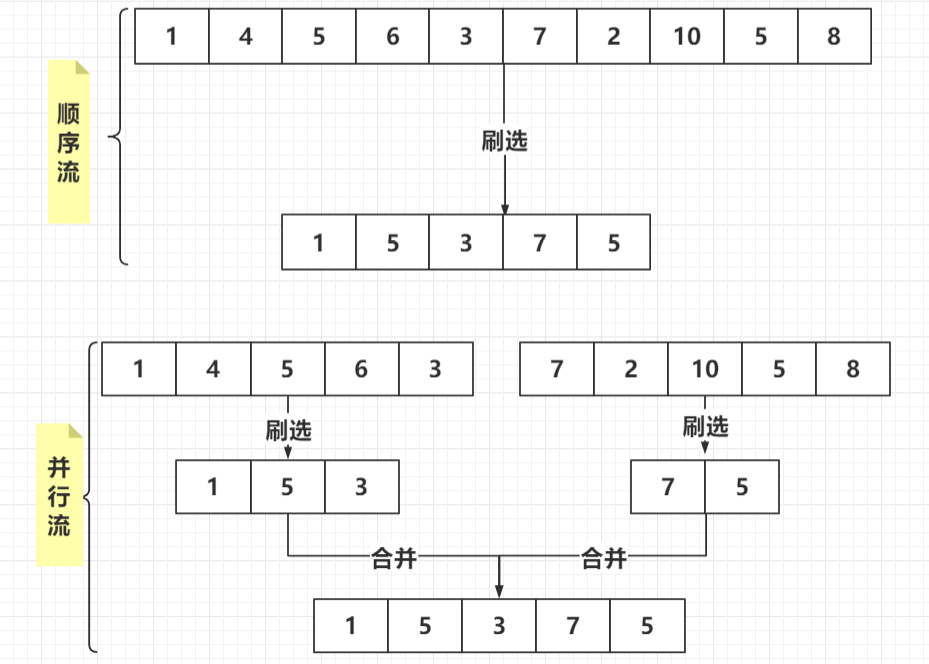  Java8 Stream Stream stream 3 