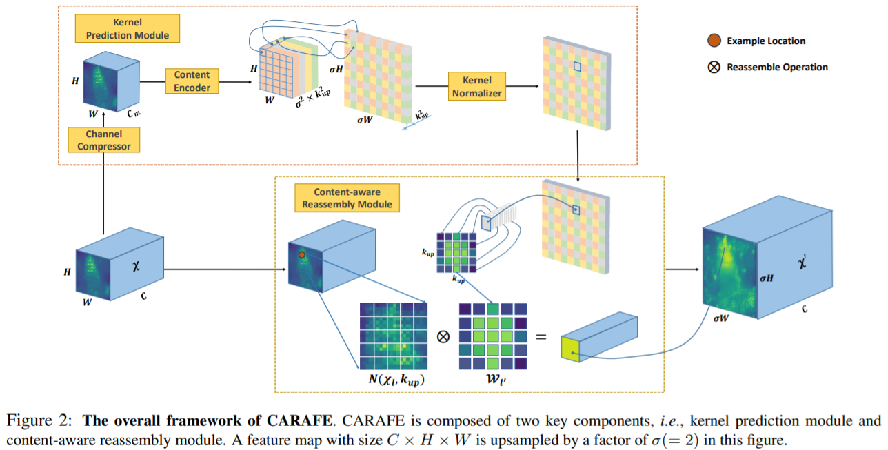  CARAFE Content Aware ReAssembly Of FEatures 