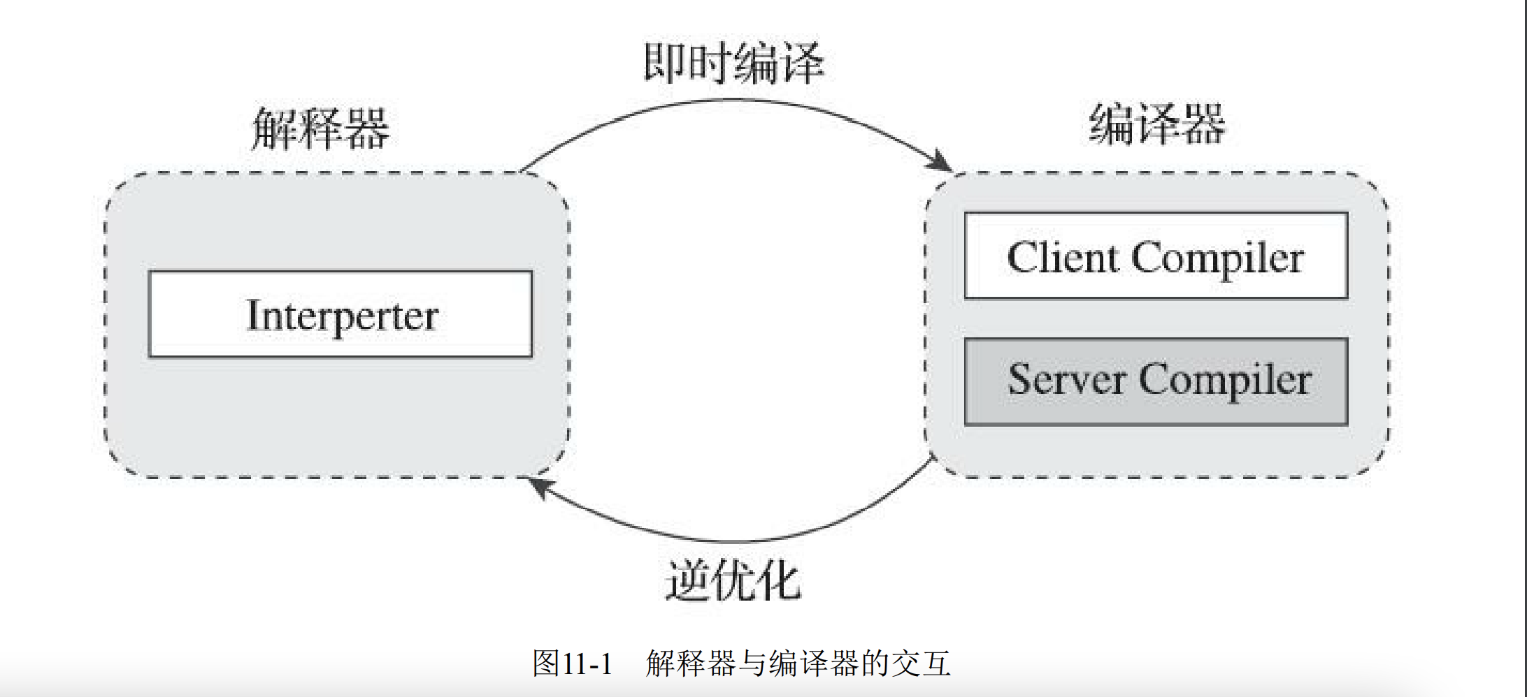 深入理解java虚拟机-第四部分 程序编译与代码优化 - gsanye - 博客园
