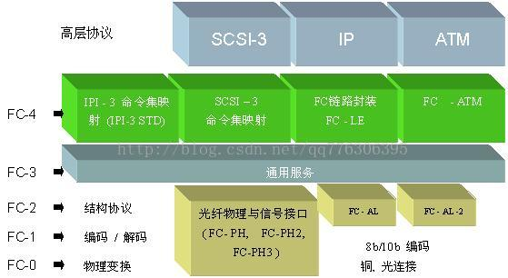 FC协议与iSCSI协议详解 - 农夫运维 - 博客园