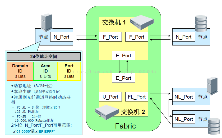 FC协议与iSCSI协议详解 - 农夫运维 - 博客园