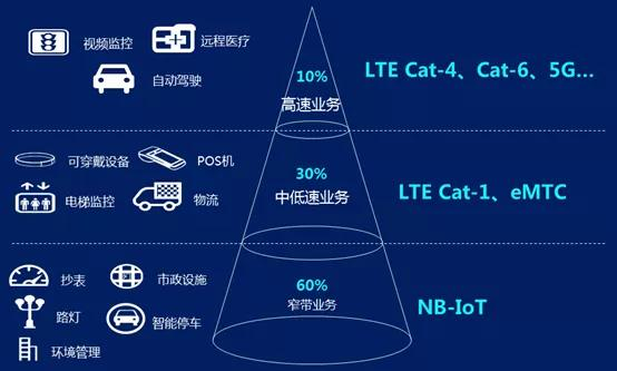 什么是cat.1和cat.4，什么是LTE-M和NB-IoT - orange-C - 博客园