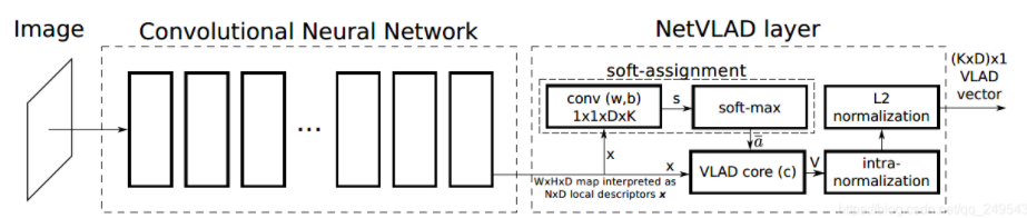 论文阅读：NetVLAD: CNN architecture for weakly supervised place recognition - 满船清梦压星河1024 - 博客园