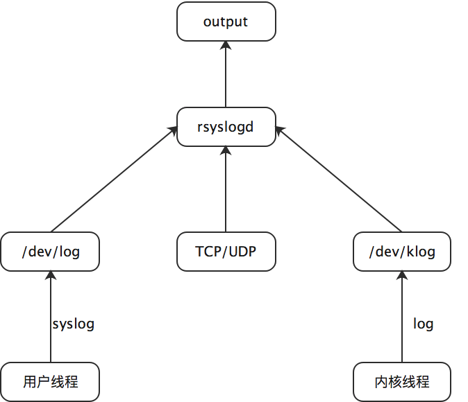 Linux rsyslog日志管理系统 - 斜风戏雨 - 博客园