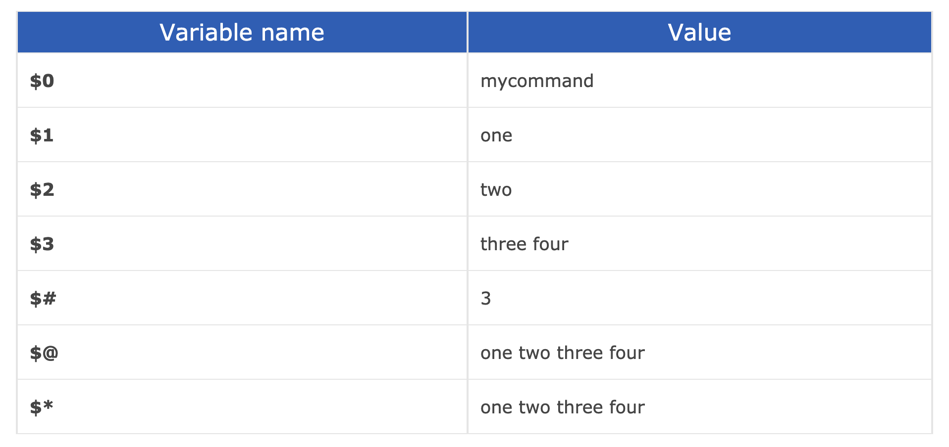 Positional parameter（bash中的位置参数） $0 $1 $2 $@ "$0 $1 $2 $@" - hh9515 - 博客园