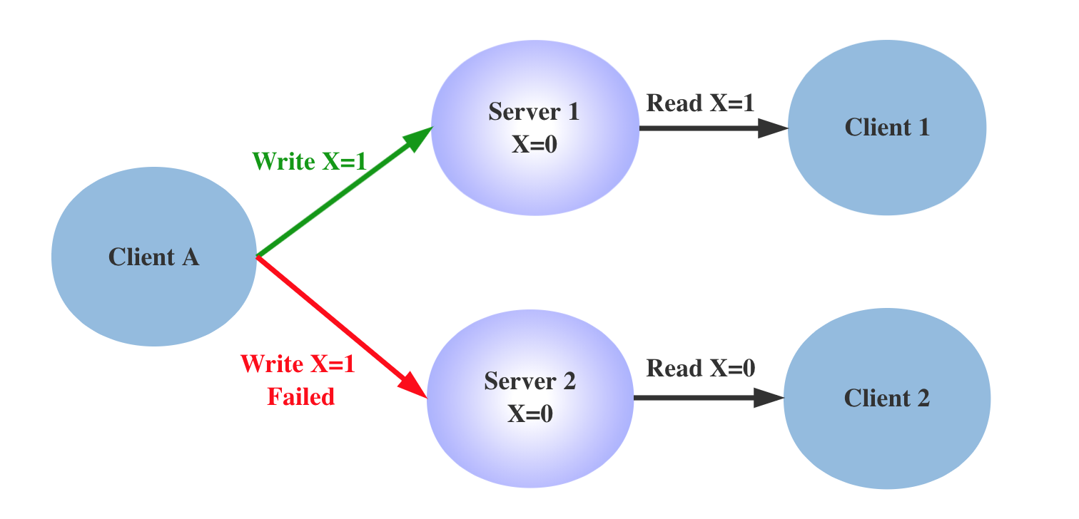 分布式基础：如何证明分布式系统的CAP理论？ - 牛奔 - 博客园