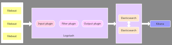 ELK使用系列-1.3 ELK架构浅析 - Geocean - 博客园