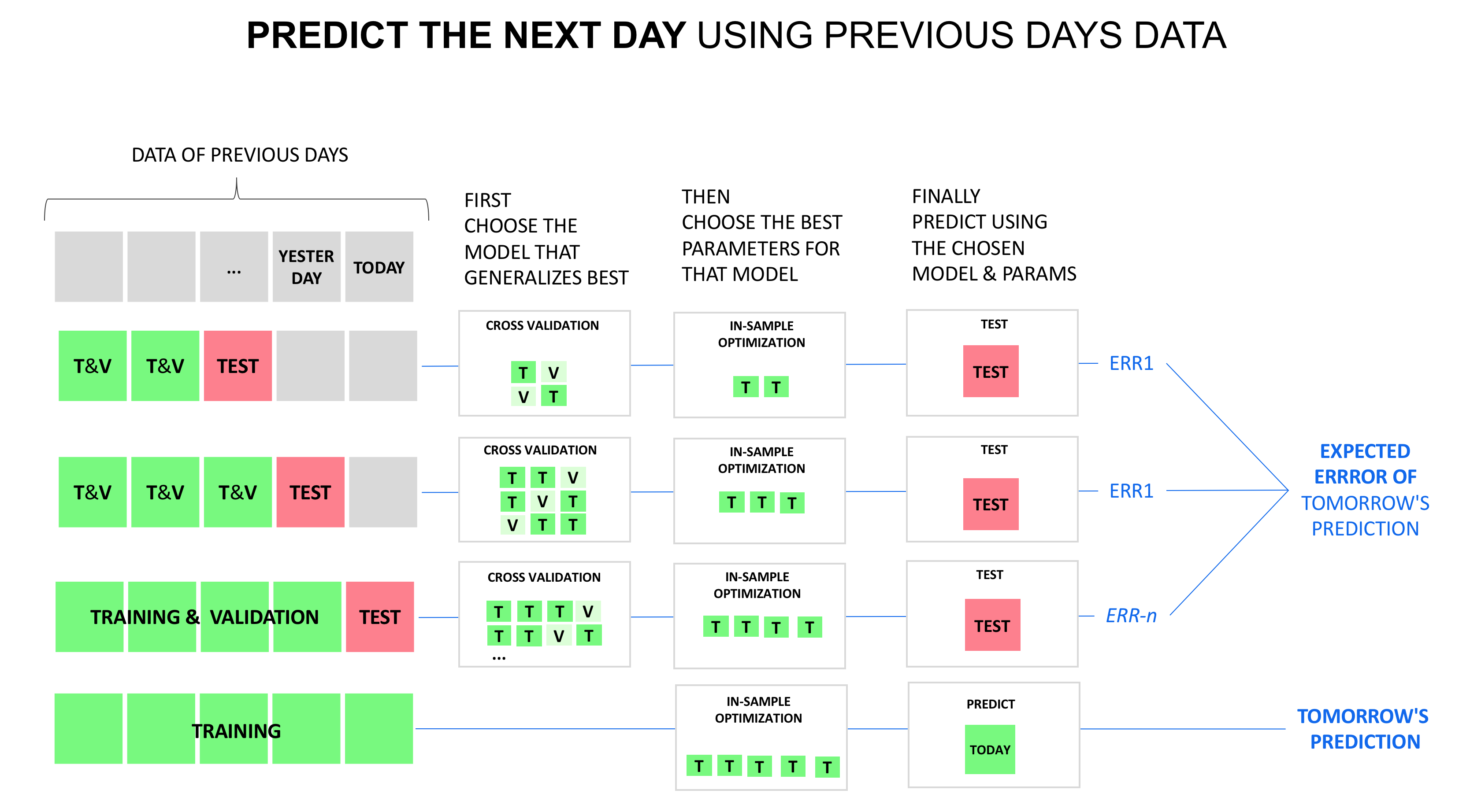 Splitting Time Series Data Into Train Test Validation Sets Emanlee 