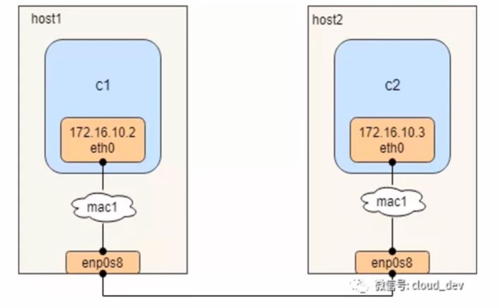 Docker网络种类 - klvchen - 博客园