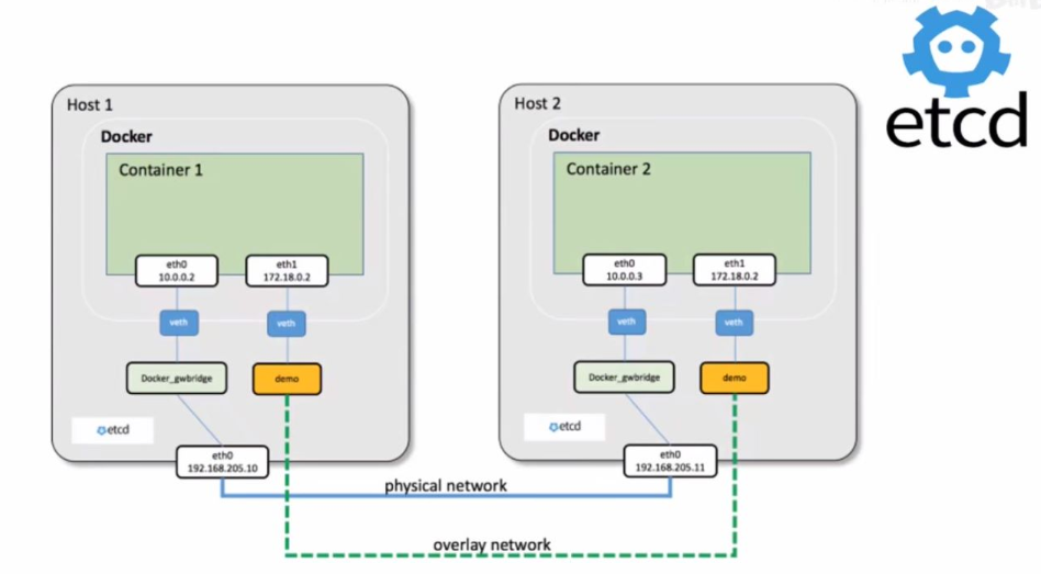 Docker 跨主机互联(Overlay - etcd) - klvchen - 博客园