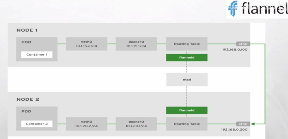 Docker 跨主机互联(etcd + flannel) - klvchen - 博客园