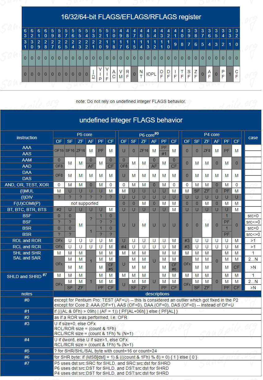 x86处理器技术信息（二）：x86 architecture rFLAGS register（x86体系结构rFLAGS寄存器） - Tony ...