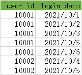 sql计算某个日期区间用户连续登陆最大天数 - Windsong的博客 - 博客园