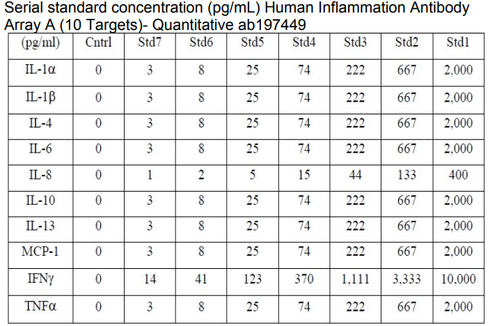 实验步骤：ab197449 – Human Inflammation Antibody Array A (10 Targets ...