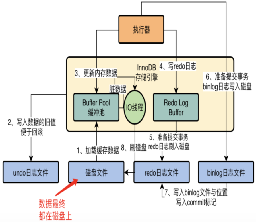 Mysql Buffer Pool 