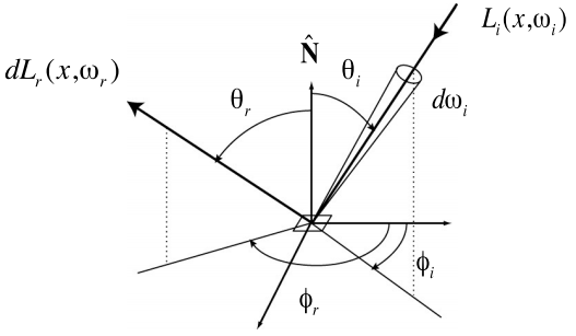 实时渲染基础（6）基于物理的渲染（Physically Based Rendering） - KillerAery - 博客园