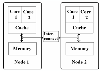 【服务器性能】CPU架构之NUMA和SMP - 北高峰的风 - 博客园