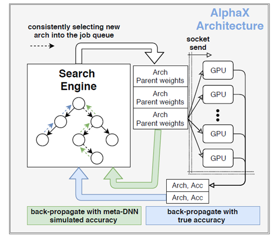 Neural Architecture Search using Deep Neural Networks and Monte Carlo Tree Search - initial_h - 博客园