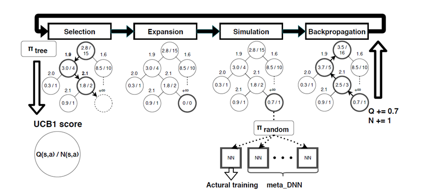 neural-architecture-search-using-deep-neural-networks-and-monte-carlo