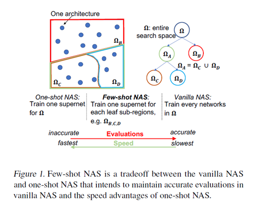 Few-shot Neural Architecture Search - initial_h - 博客园