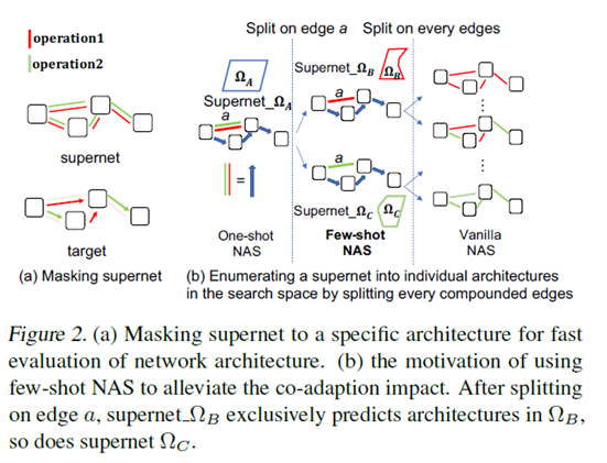 Few-shot Neural Architecture Search - initial_h - 博客园