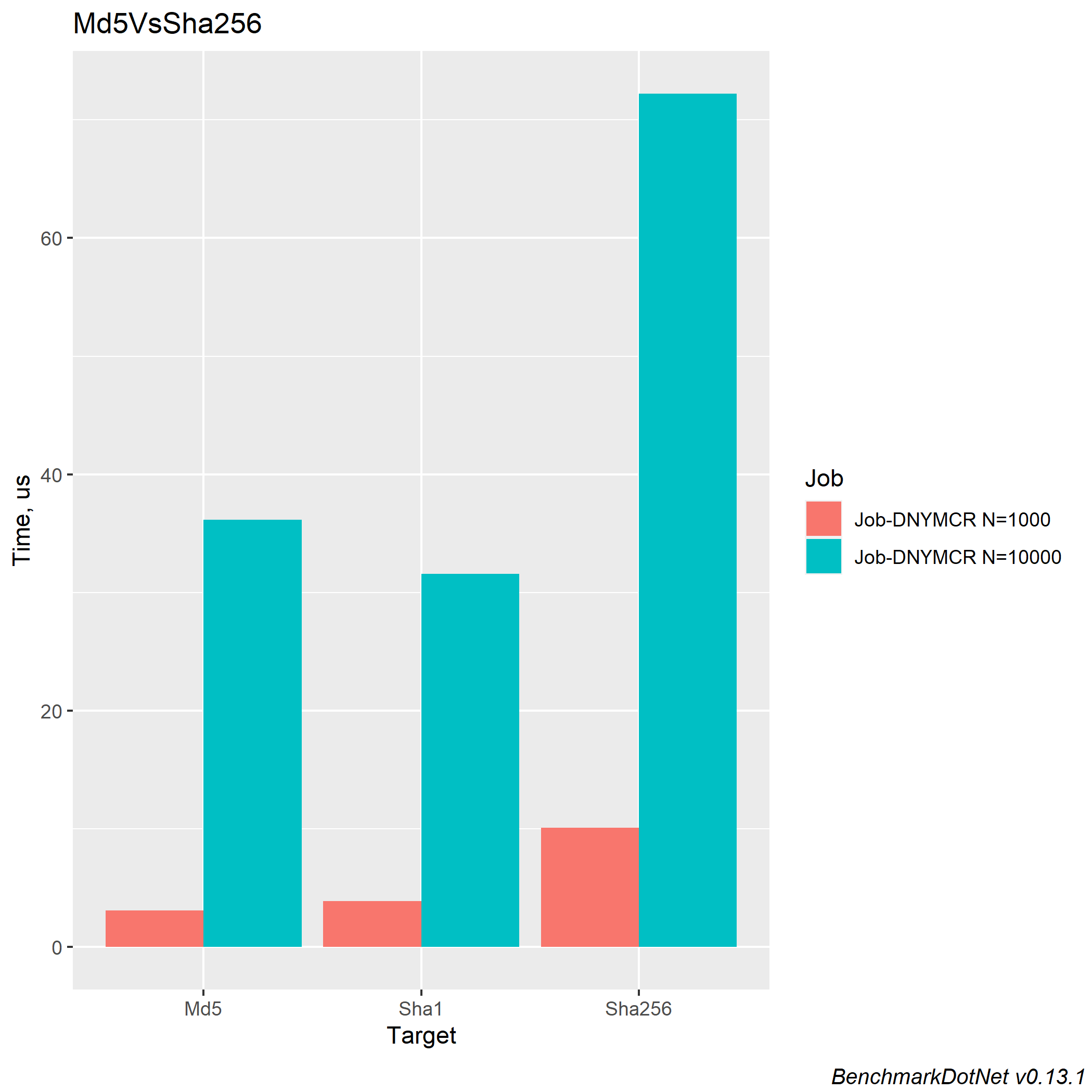 BenchmarkDotNet初体验 - shermanli - 博客园