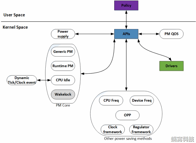 Linux电源管理总体框架 - 不懈的蜗牛2 - 博客园