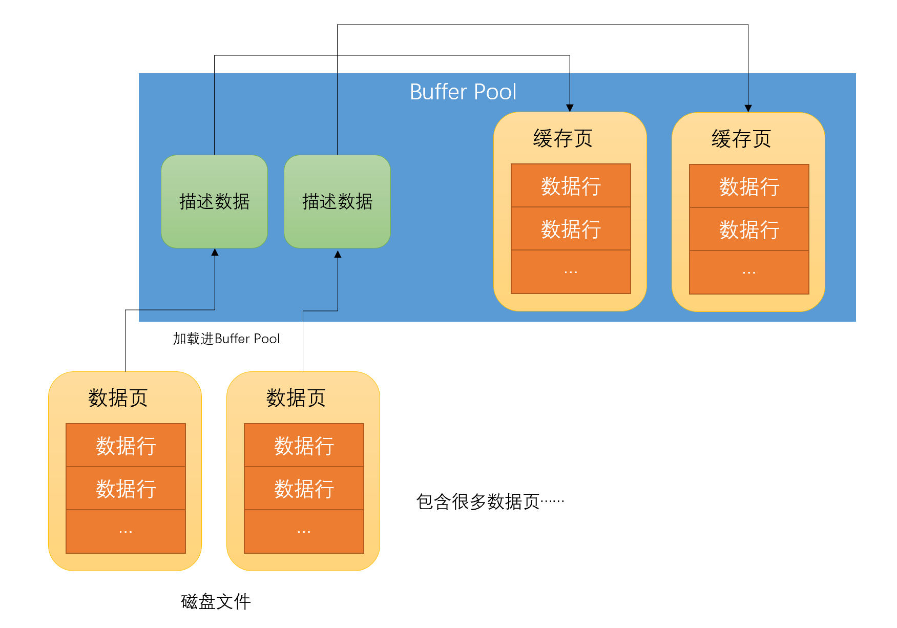 InnoDB存储引擎的Buffer Pool缓冲池 - 江湖法师 - 博客园