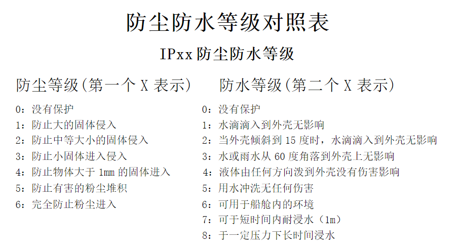 IPXX防护等级说明 - hifish - 博客园