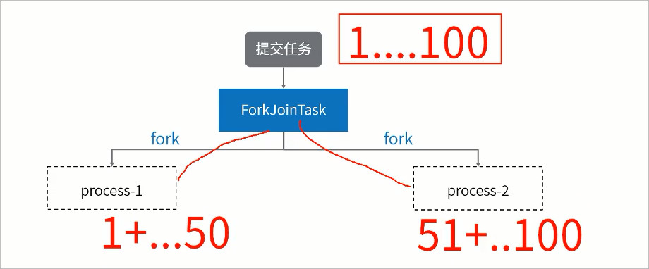 拆分任务，多线程处理，等待返回总和结果（fork/join、CountDownLatch、FutureTask） - 树之下 - 博客园