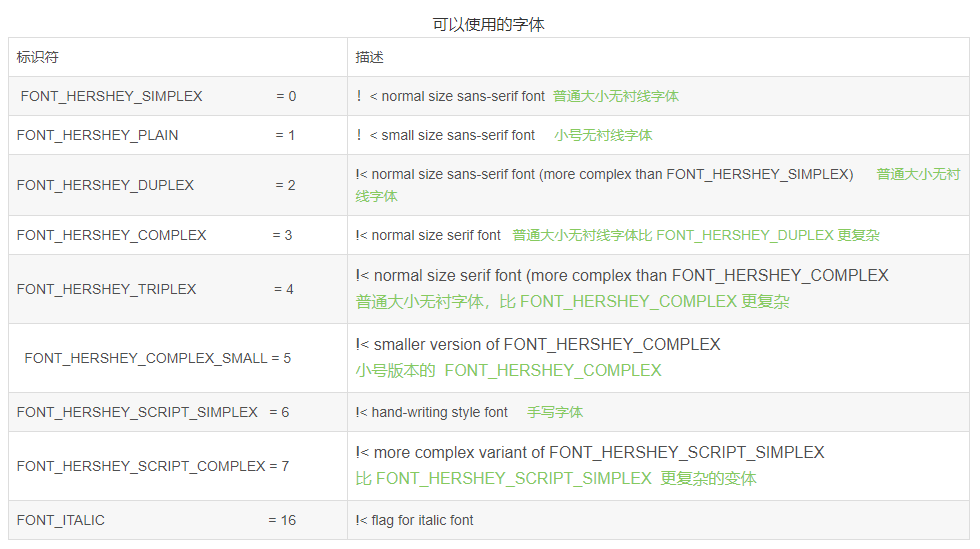 Opencv putText 
