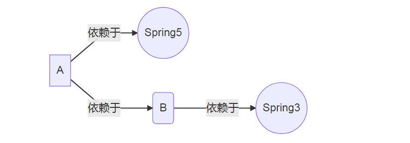 使用maven Helper插件的dependency Analyzer来分析工程的多级依赖关系,解决依赖冲突问题。 周公 博客园