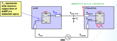 FPGA input_output delay 时序约束 - xuxinnice - 博客园
