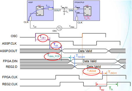 FPGA input_output delay 时序约束 - xuxinnice - 博客园