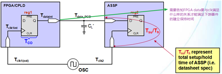 FPGA input_output delay 时序约束 - xuxinnice - 博客园