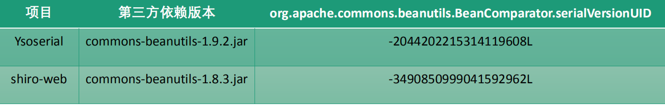 Java Shiro Commons Beanutils 调用链 - zpchcbd - 博客园