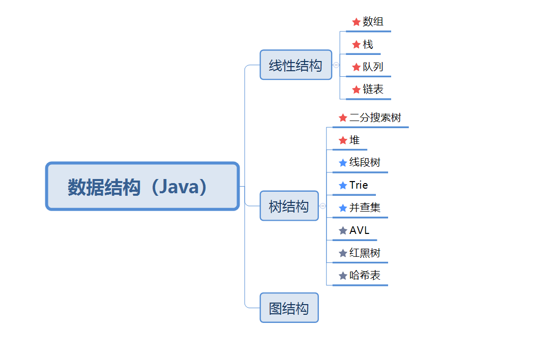 【0】,数据结构与算法目录 Jacobcode 博客园