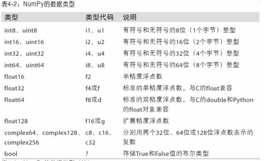 Chapter4 NumPy基础：数组和⽮量计算 - fhn - 博客园