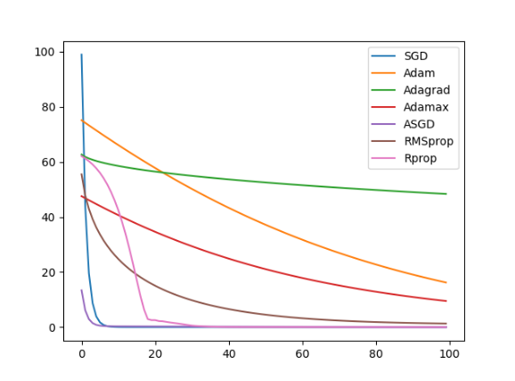 PyTorch深度学习实践（五）课后作业 - abszse - 博客园