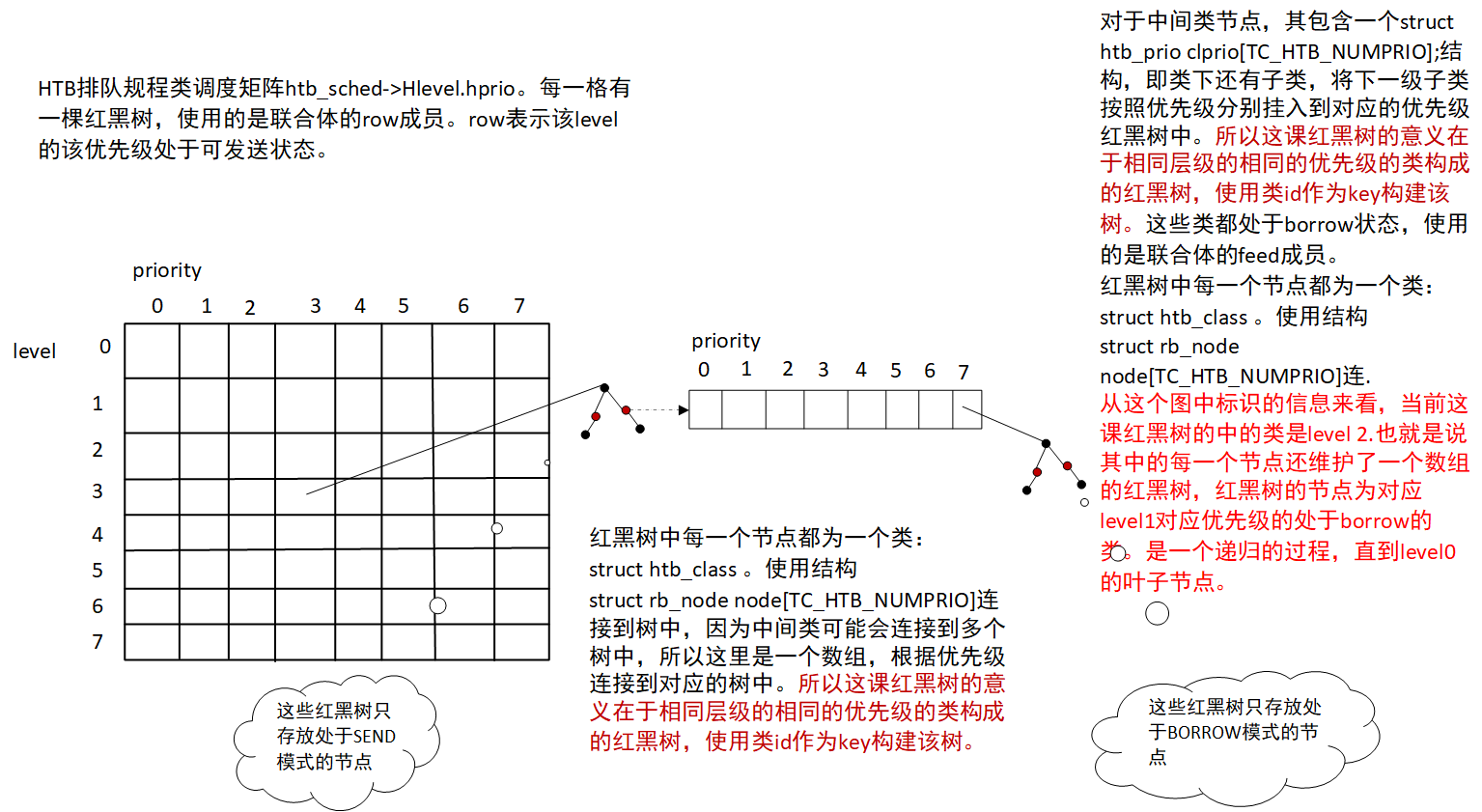 Linux TC htb排队规程的调度模型 - ouyangxibao - 博客园