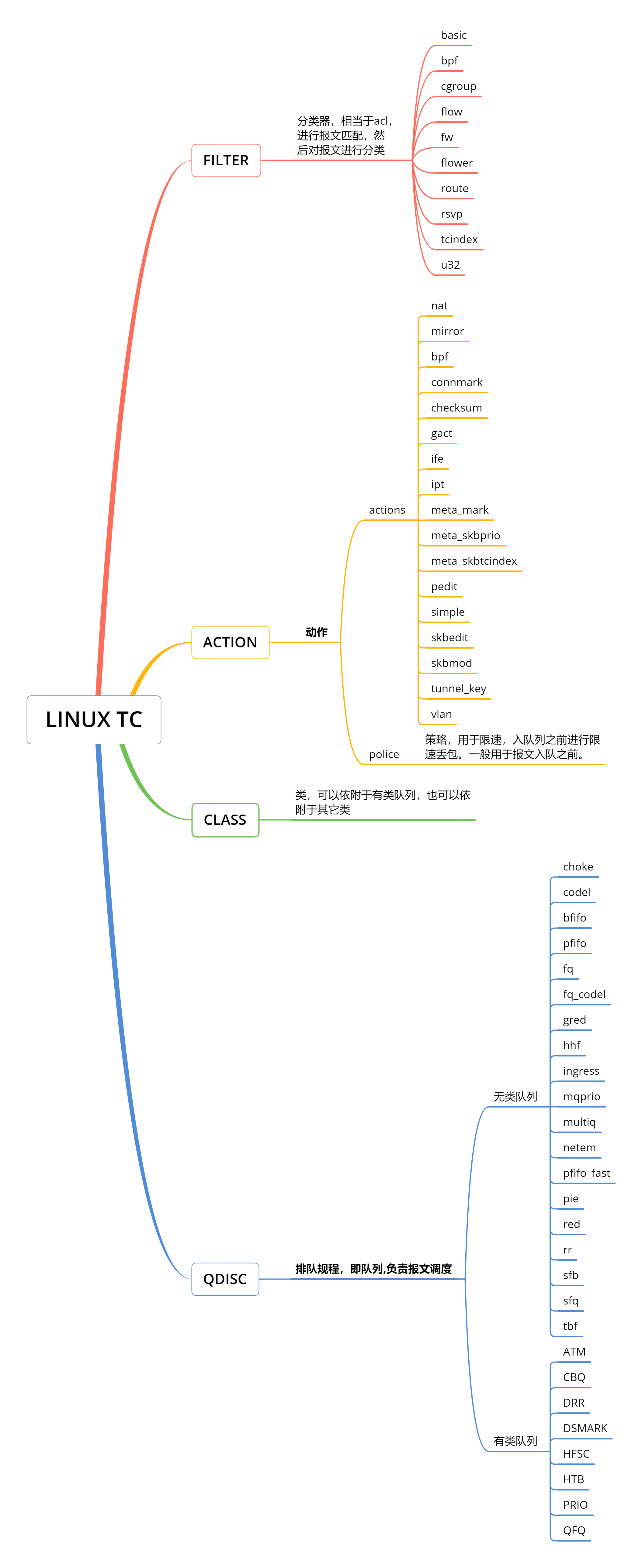 LINUX TC组件脑图 - ouyangxibao - 博客园