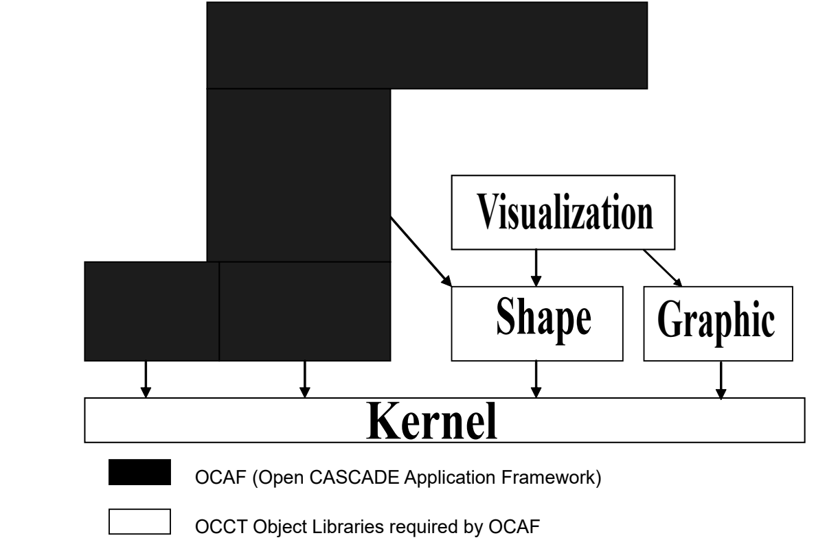 OCCT_OCAF翻译 - PcDack - 博客园