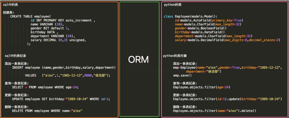 Django基础之django ORM单表操作 - 勇敢面对difficult - 博客园