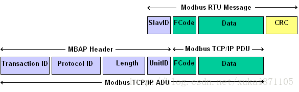 modbus+STM32+W5300 - zhouhou - 博客园