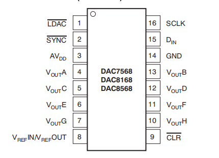 STM32F407+DAC8568 - zhouhou - 博客园