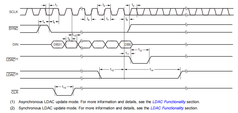 STM32F407+DAC8568 - zhouhou - 博客园