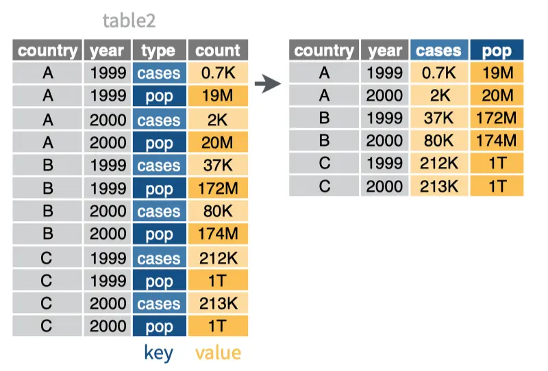 【R】【数据处理】如何用R实现数据透视表的操作？（二） - 桃花换小鱼干好不好 - 博客园